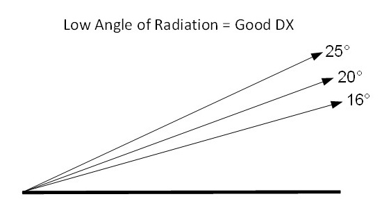 Ramblings from ARS N9PUZ: Comparing Base Station Antennas
