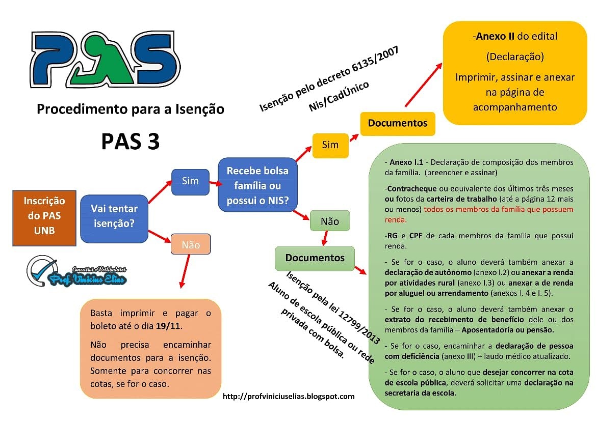 ISENÇÃO DO PAS UNB - QUAIS DOCUMENTO EU PRECISO?