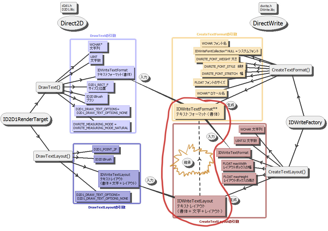 ぶびびんぶろぐ: 大まかな概念：DirectWriteを使った文字列描画