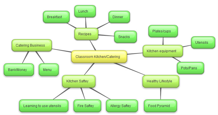Classroom/Kitchen Catering: Concept Map