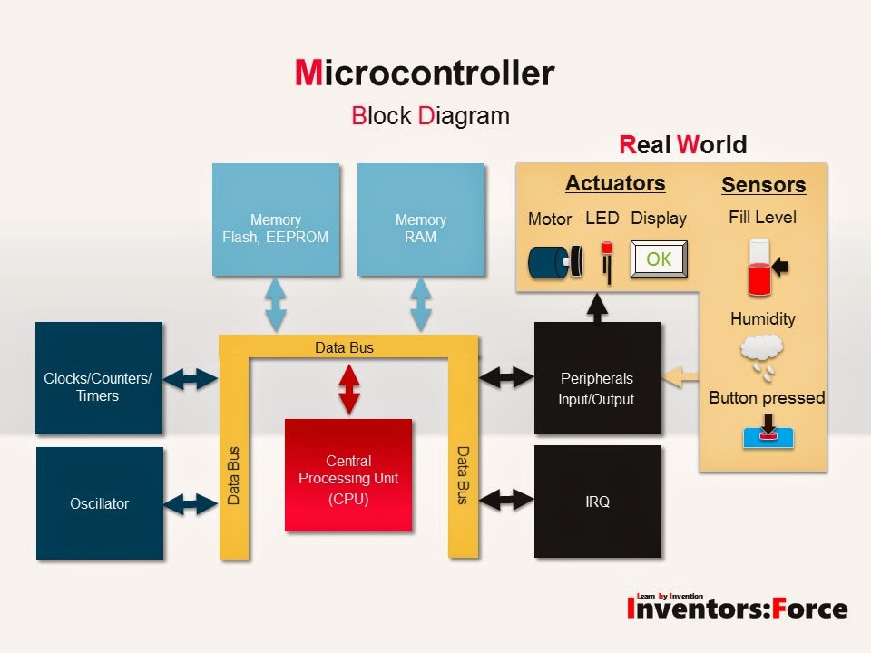 Inventors:Force: Lab1 Material : Microcontroller Basics
