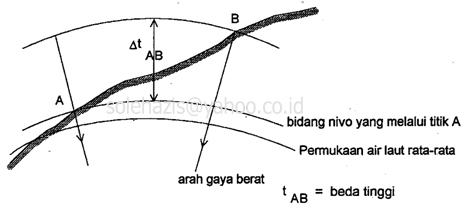 SEBATAS GIS: PENENTUAN POSISI VERTIKAL