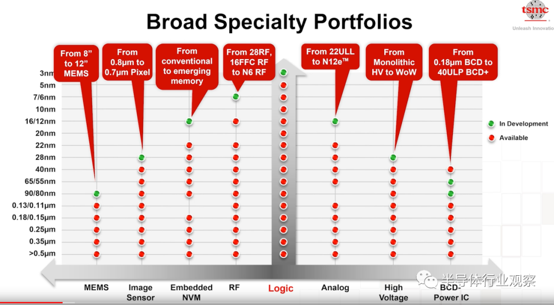 Image Sensors World: More about TSMC CIS Roadmap