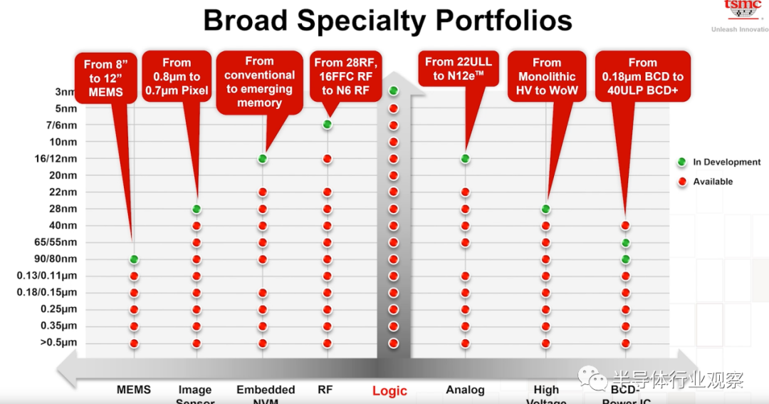 Image Sensors World: More about TSMC CIS Roadmap