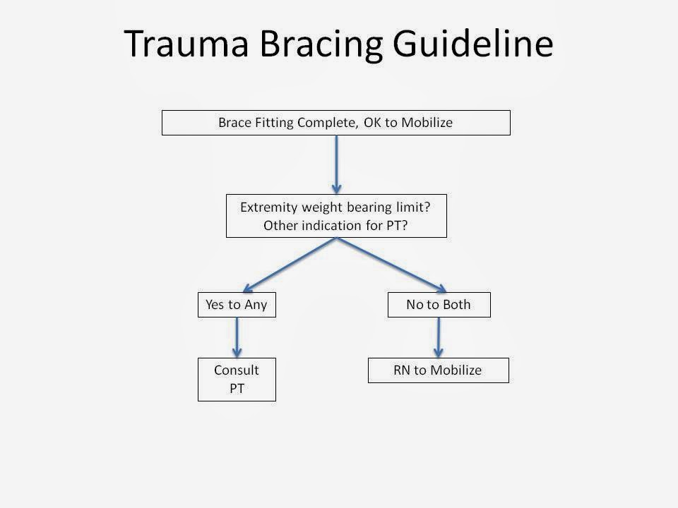 UK Trauma Protocol Manual: Bracing Guideline for PT Consult