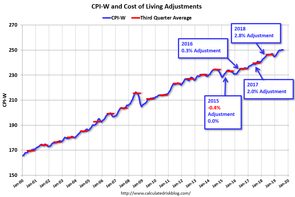Calculated Risk: Early Look at 2020 Cost-Of-Living Adjustments and ...
