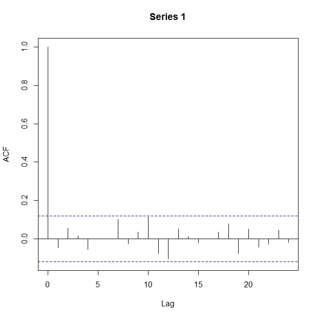 Exploring Mind: Stationary Time Series