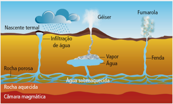 Portefólio de Ciências: Fumarolas, Géisers,Nascentes Termais