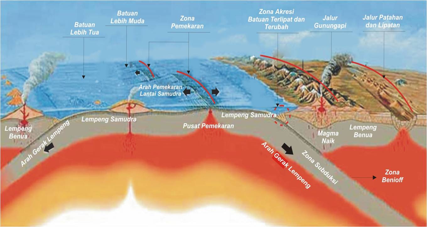 Penjelasan Lengkap 7 Lapisan Bumi - Alif MH