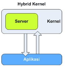 Sistem Operasi : Monolitik dan Hybrid Kernel