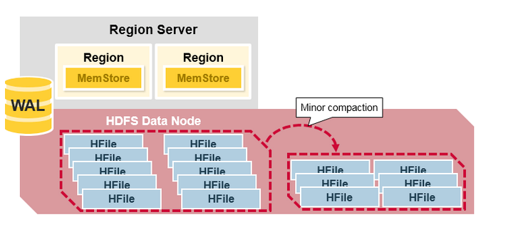 Easywaylearnhadoop: HBase Architecture