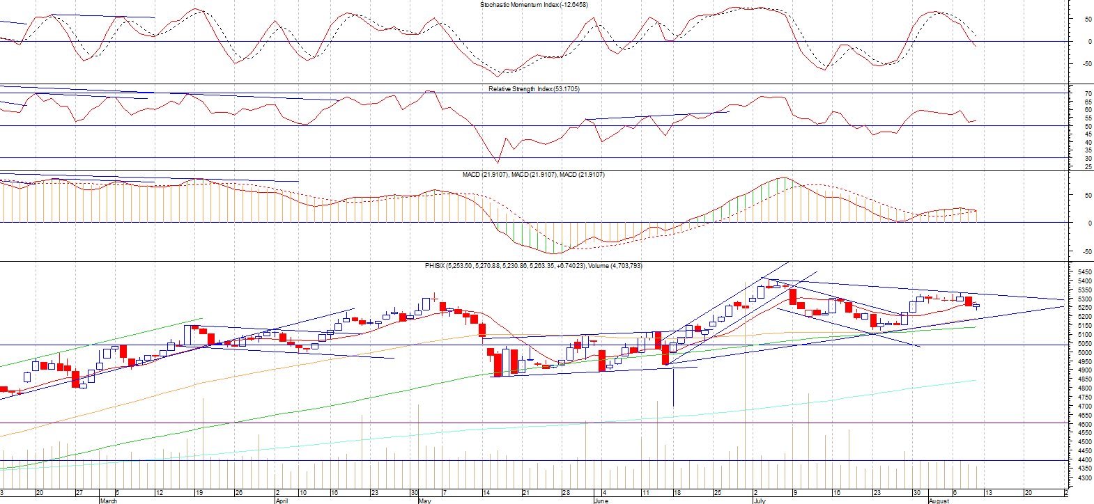 Me-Six: Technical Analysis of the Philippine Stock Market: StockWatch ...