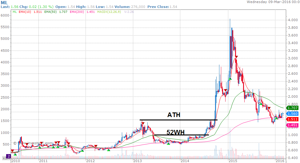 The Anatomy of Superstocks: 52 Week High + All Time High
