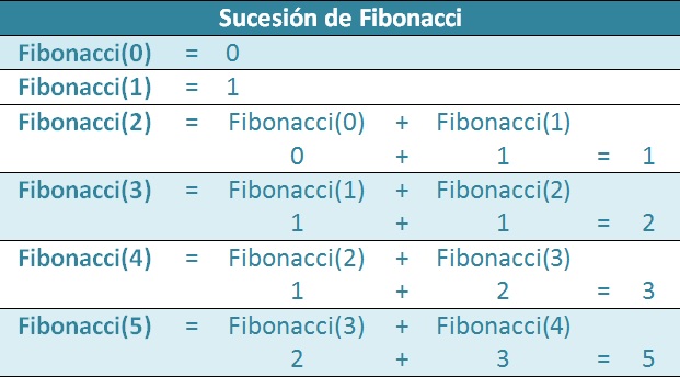 Buenas intenciones: Sucesión de Fibonacci