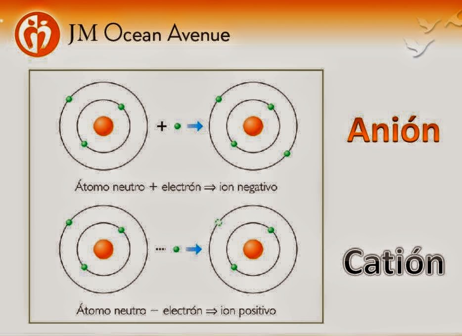JM HOGAR ECOLOGICO: EL ANIÓN Para saber qué es el anión, lo primero que ...