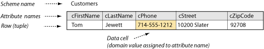 What is RDBMS? - MySQL Taiwan : 台灣MySQL技術研究站
