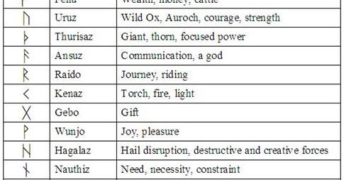 The Wonder of Runes: Runes 101 - Runes in History 6