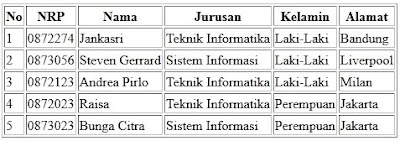 Tutorial Cara Menampilkan Data Dari Database MySQL Dengan PHP ...