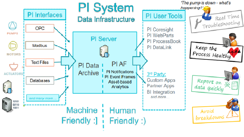 gaberyosolutions: OSI Soft PI System Overview