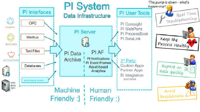 gaberyosolutions: OSI Soft PI System Overview