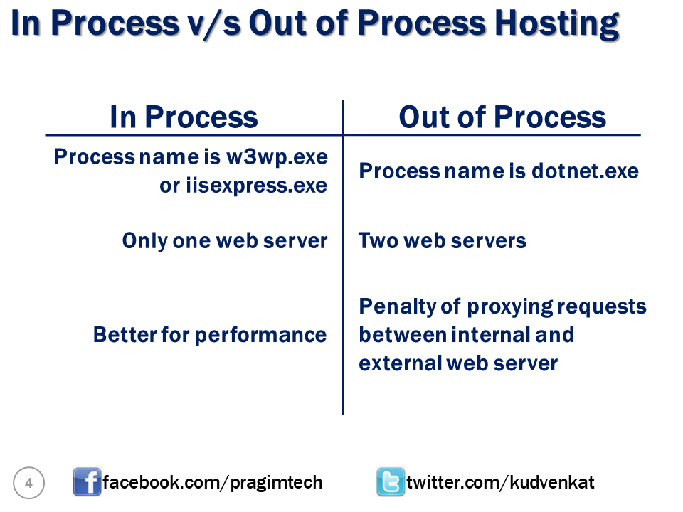 Sql Server Net And C Video Tutorial Aspnet Core Out Of Process Hosting Slides