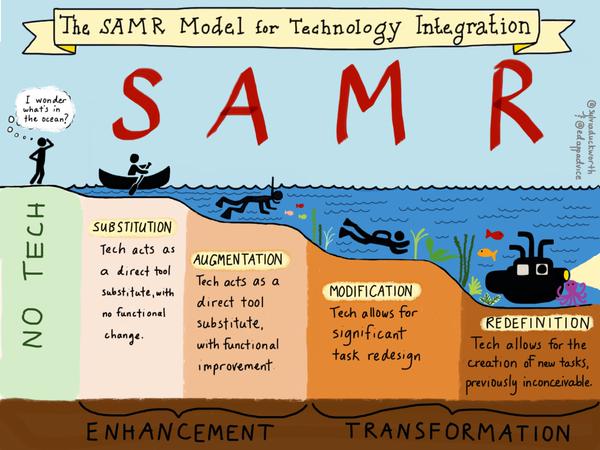 Creating from Diversity: SAMR: Substitution Augmentation Modification ...