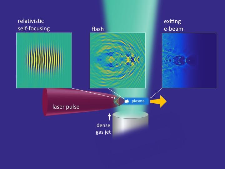 Portable multi megavolt particle accelerators for medical and material ...
