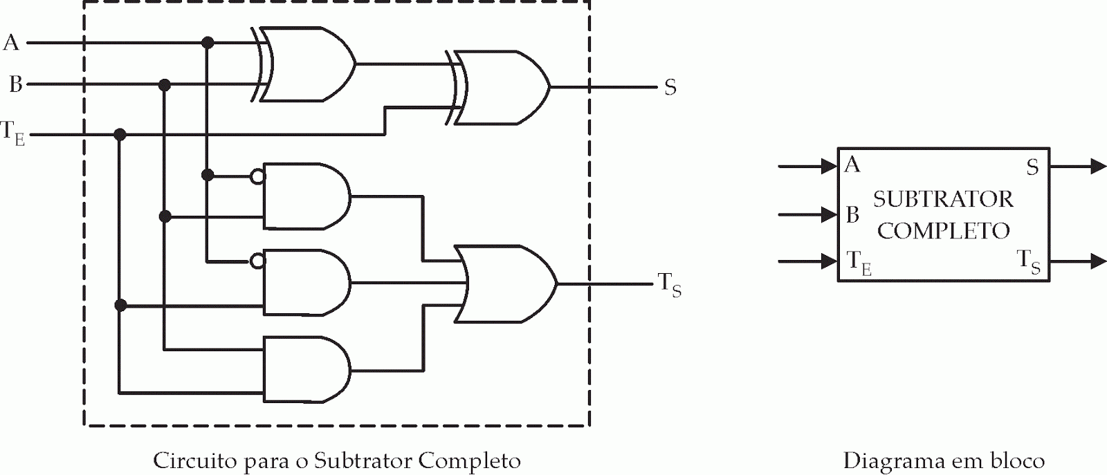ULA ULA: Circuitos Aritméticos: Soma e Subtração