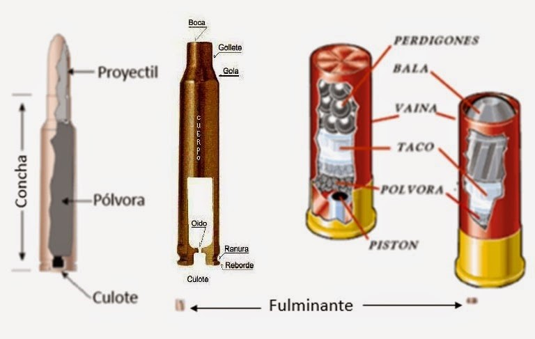 Componentes de una munición