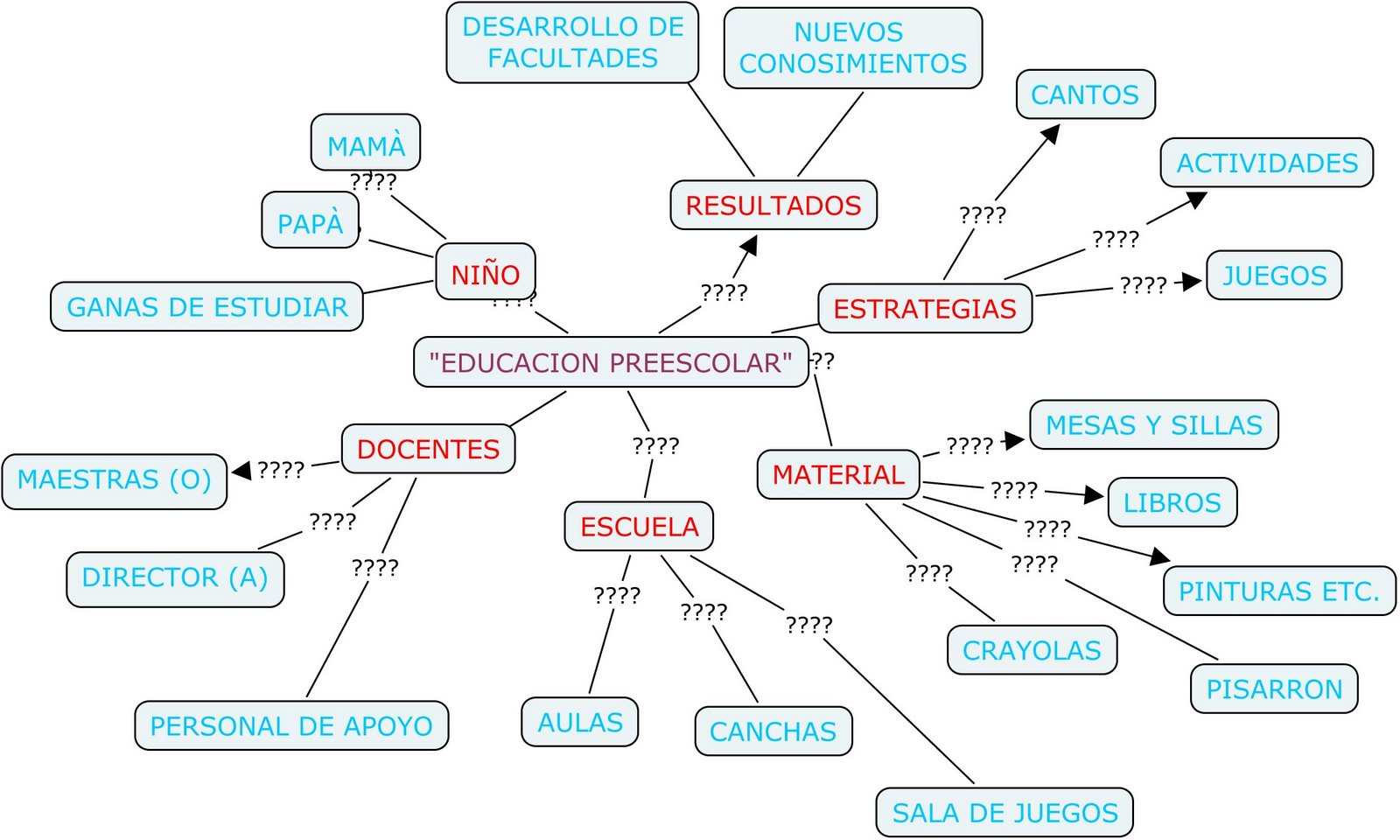 practypreescolarcolombia: mapa mental sobre educación preescolar