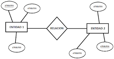Enamórate de la Informática: Modelo ENTIDAD -- RELACIÓN