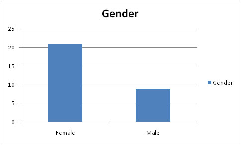 A2 Documentary: Questionnaire Graphs