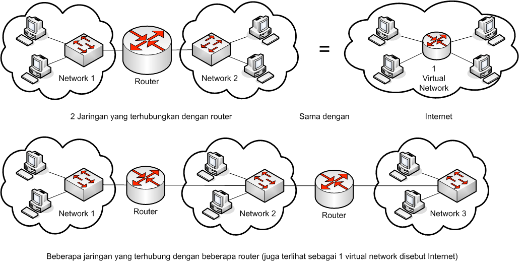 eSeMKa: Arsitektur, Sejarah, Standarisasi dan Trend Jaringan Komputer