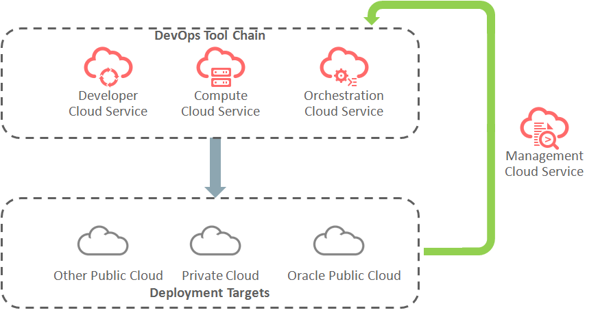 Johan Louwers - Tech blog: Oracle Cloud – Changing the tool chain for DevOps