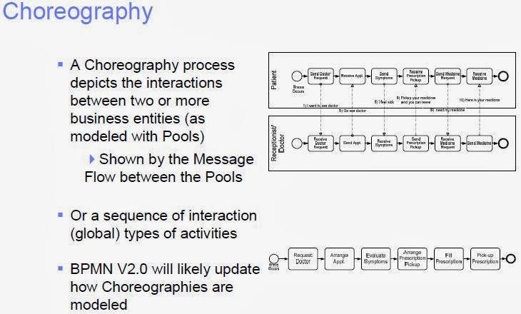 BPMN Modelling Elements | HangOnWeb - IBM BPM Tutorials,SAIL MT,SEO ...