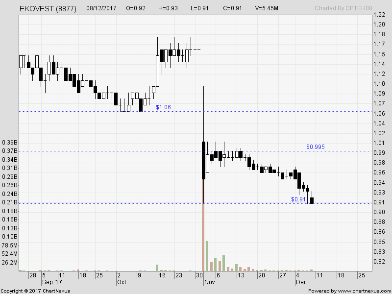 Stock Alert : Ekovest | I3investor