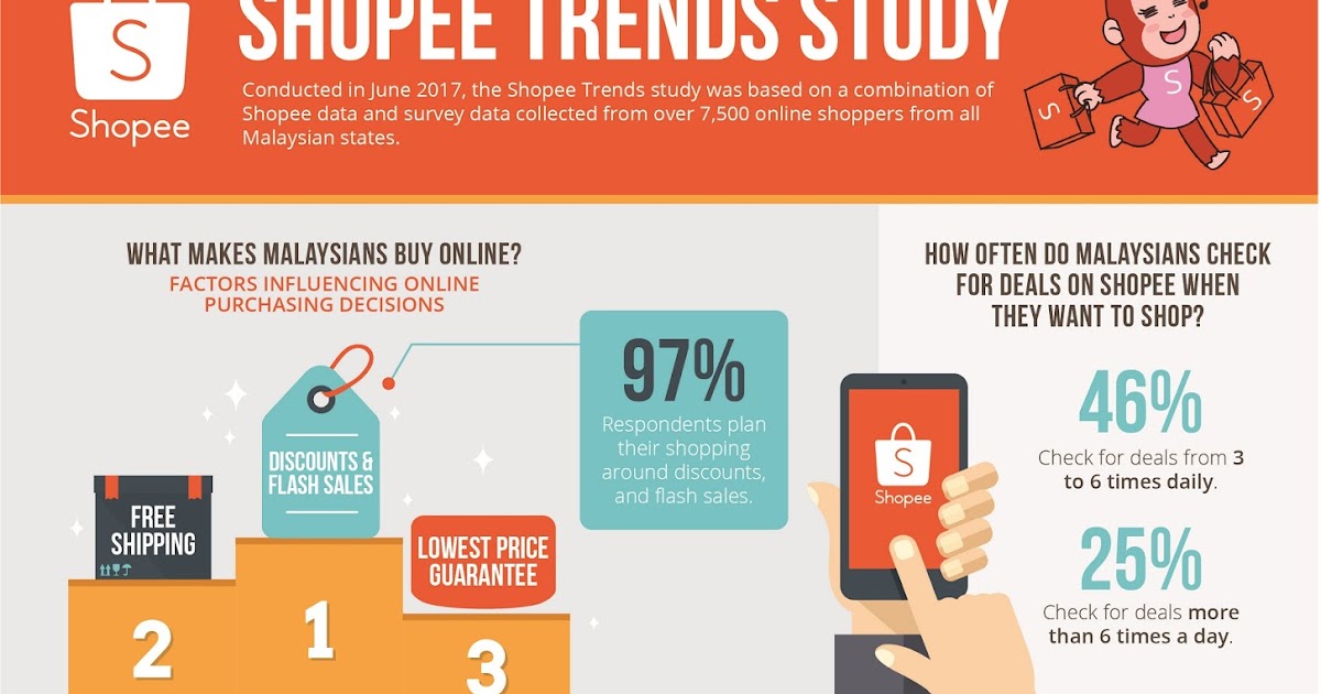 SHOPEE MALAYSIA STUDY: DISCOUNTS AND FLASH SALES DRIVE ONLINE ...