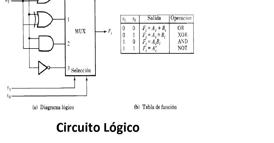 DIGITALES 1 : PROFE CHUCHO: Unidad Aritmético Lógica: Diseño completo ...