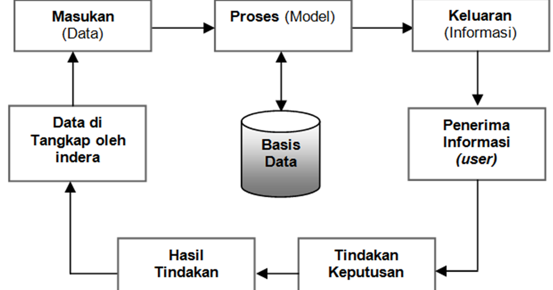 Artikel: Siklus Informasi