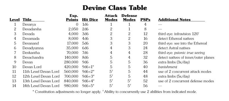 Save Vs. Dragon: New BX/LL Psionic Class: The Devine