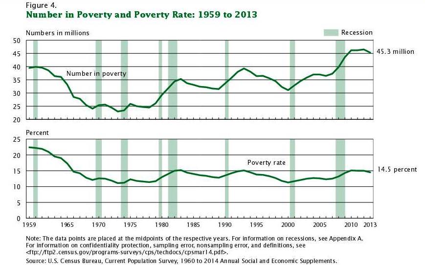 The Rural Blog: Rural poverty rate down, household income up