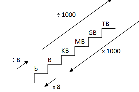 /root: ¿Cómo se hace una conversión a una Unidad de Almacenamiento?