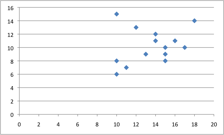 Business Wisdom Within: A Scatter Plot is Worth a Thousand Statistics
