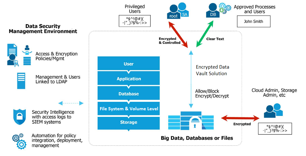 Privileged Identity Management