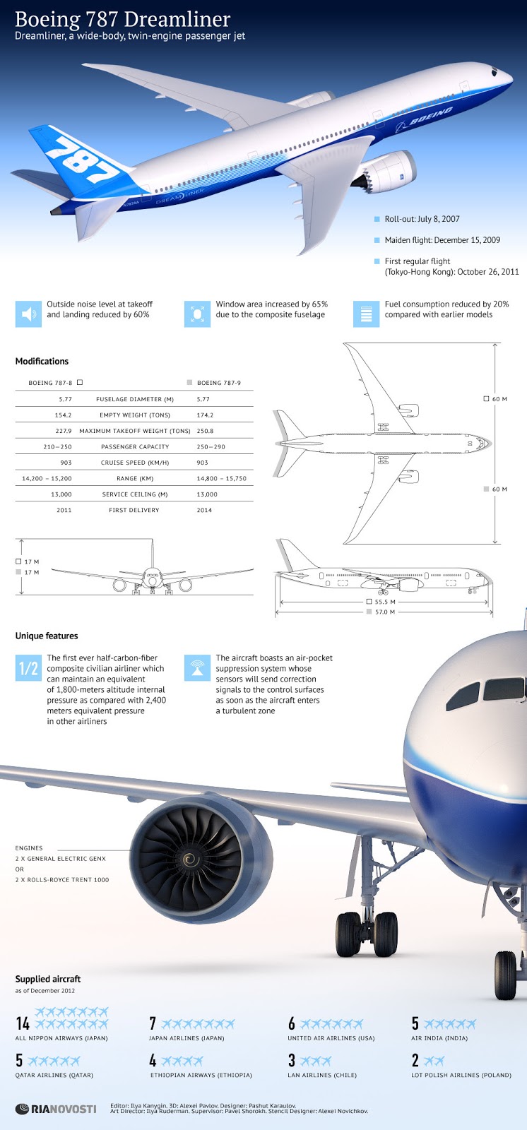 GikZen: Boeing 787 Infographics