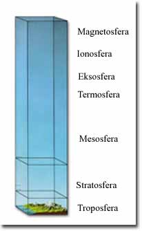 KEBEBASAN..yang dinikmati: SISTEM ATMOSFERA & PERANAN DALAM MENGAWAL ...