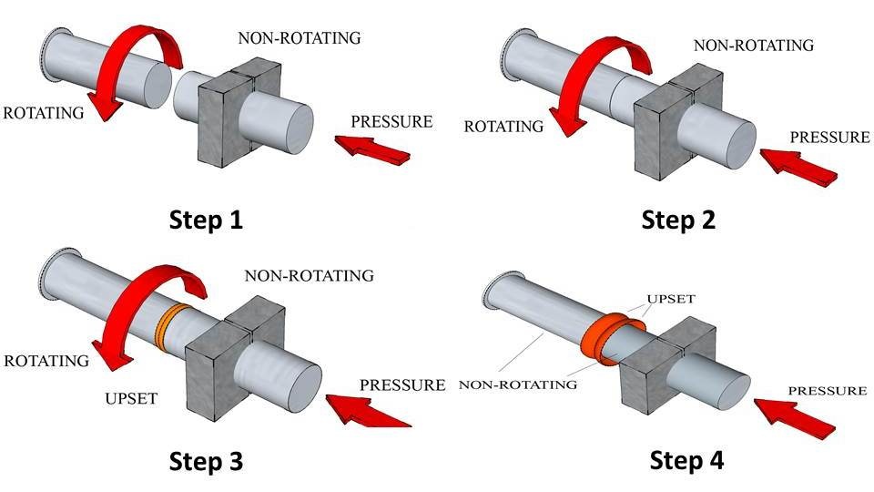 Friction welding
