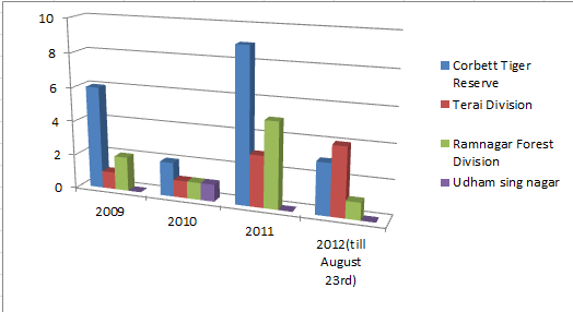 Indian Biodiversity Talks: 19 tiger-deaths in Corbett National Park ...