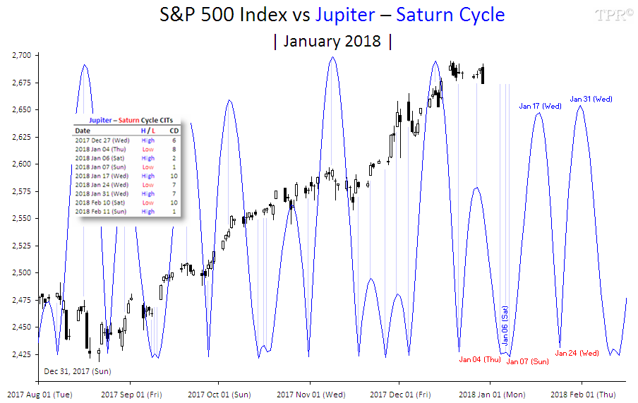 Time-Price-Research: S&P 500 Index vs Jupiter – Saturn Cycle | January 2018