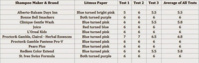 pH Problem - Science Experiments | Science Fair Project Ideas